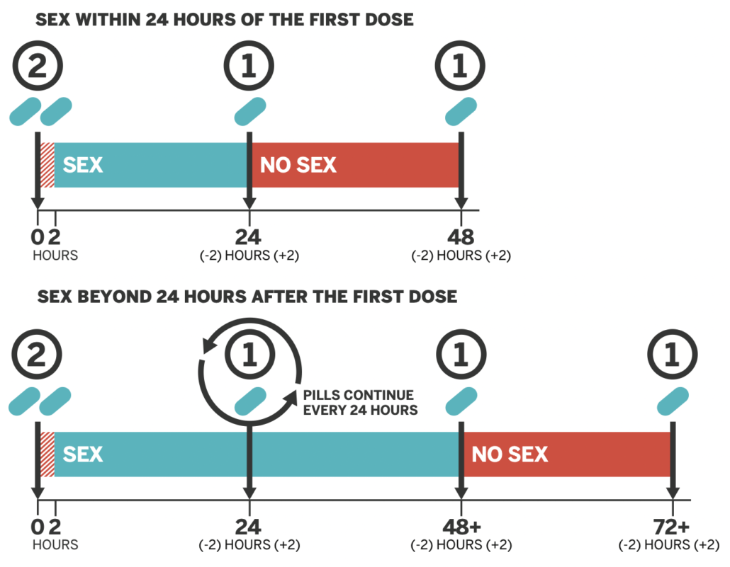 PrEP, PEP, & DoxyPEP – BHOC